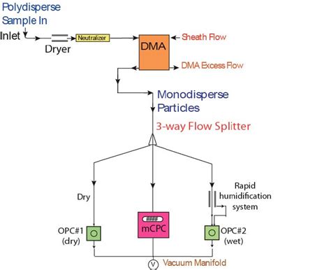Differential Aerosol Sizing And Hygroscopicity Spectrometer Probe Nasa Airborne Science Program