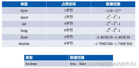 Java基础语法 变量和数据类型 Java中常见的关键字 运算符 Csdn博客 Java基础语法 变量和数据类型 Java中常见的关键字 运算符 Csdn博客