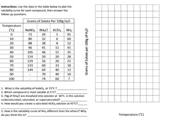 Solubility Curve Graphing Worksheet By Soltis S Science Shop TpT