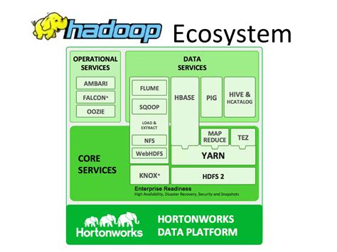Hadoop Distributions Ecosystem Ppt