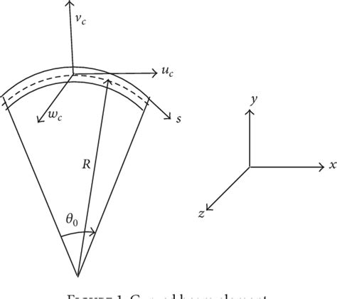 Figure 1 From Out Of Plane Vibration Of Curved Uniform And Tapered Beams With Additional Mass