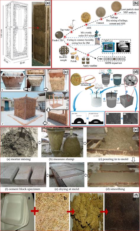 Different Procedures Opted To Construct Materials Using Rice Straw Rs Download Scientific