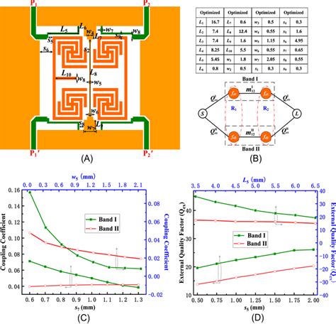 A Layout Of The Designed Dual‐band Balanced Bpf B Detailed Design