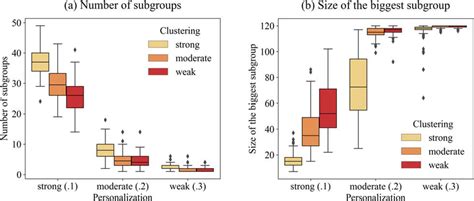The Effect Of Network Clustering And Personalization On Opinion Download Scientific Diagram