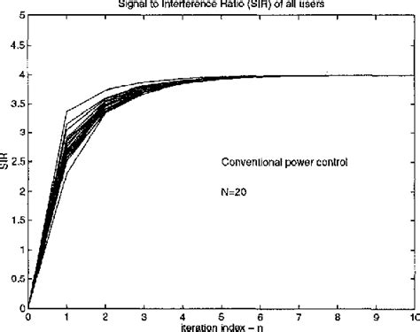Figure 3 From Adaptive Power Control With Mmse Multiuser Detectors