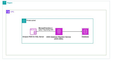 Configure Change Data Capture Parameters On Amazon RDS For SQL Server AWS Database Blog