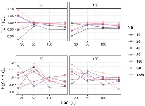 Potential Benefits And Challenges Of Quantifying Pseudoreplication In Genomic Data With Entropy