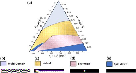 A Phase Diagram Of Skyrmion States In Ku D Aex Space Different