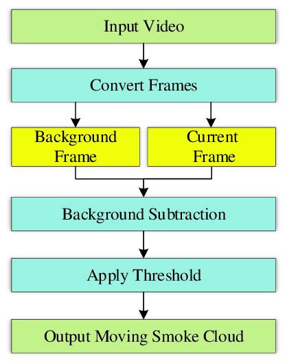 The Algorithm Flowchart Of The Background Subtraction Method