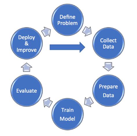 Machine World Machine Learning Process Steps