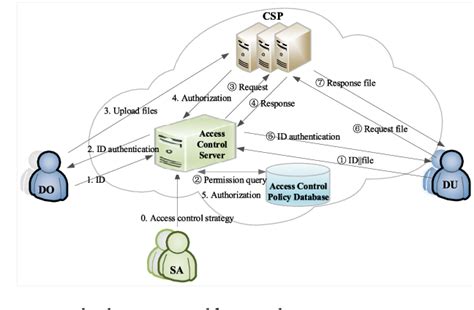 Figure 1 From Authprivacychain A Blockchain Based Access Control