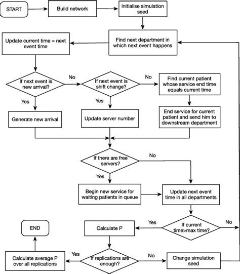 Figure 2 From Critical Department Analysis For Large Scale Outpatient