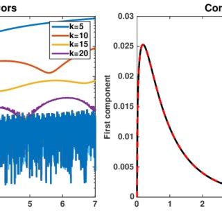 The Plots Refer To Example Left Relative Error Of The Full And Download Scientific