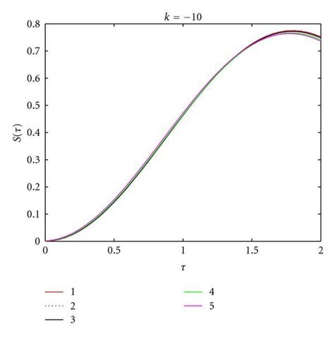 The Relationship Of Similarity Function Sτ And τ Under K 10