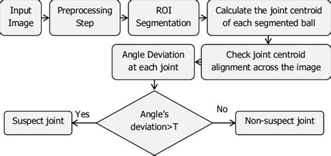 Thresholding Using Histogram Analysis 0 50 100 150 200 250 0 0002
