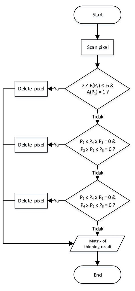 The Diagram Algorithm Of Zhang Suen 22 Feature Extraction