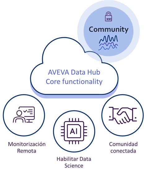 AVEVA PI Data Infrastructure Becolve Digital