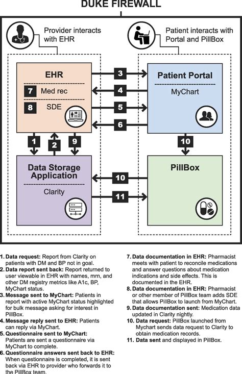 Feasibility Of Electronic Health Record Integration Of A Sma Cin