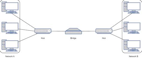 Difference Between Access Point Station Bridge And Router Baeldung On Computer Science