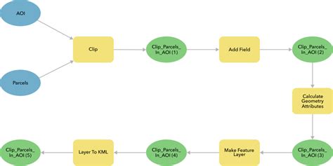 An Introduction To Arcgis Pro Modelbuilder Geomarvel