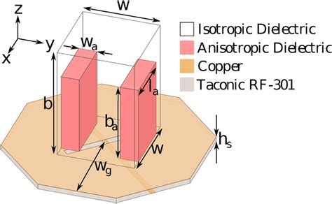Schematic Of The Singly Fed Dual‐band Circularly Polarised Dielectric