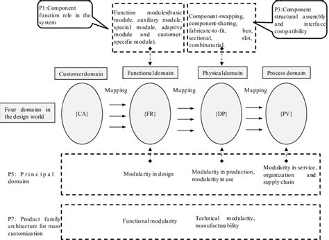 Relationships Among Different Classification Criterions Of Product