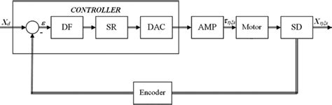 Functional Elements Of Tumor Tracking Control System Df Digital Download Scientific Diagram