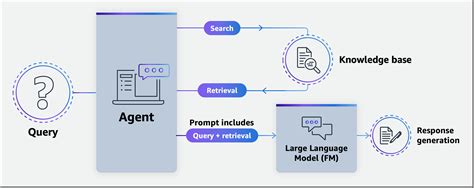 inside aws bedrock in plain english