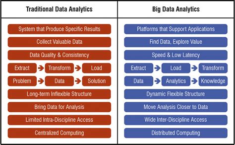 A Conceptual Comparison Between Traditional Data Analytics And Bda Download Scientific Diagram