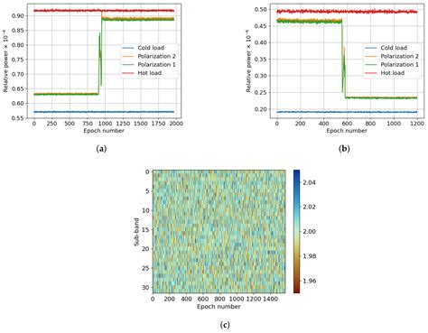 Development Of A Dynamically Re Configurable Radio Frequency Interference Detection System For L