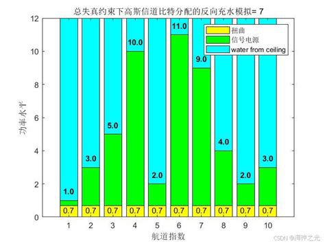 【优化分配】反注水算法求解功率分配优化问题【含matlab源码 4931期】 逆注水算法 csdn博客