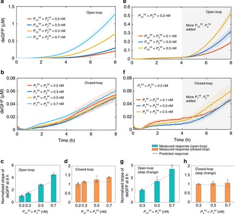 Closed Loop Operation Enables The Controller To Achieve Robustness To