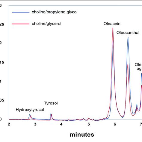 Representative Chromatographic Profile Of A Polyphenolic Extract From Download Scientific
