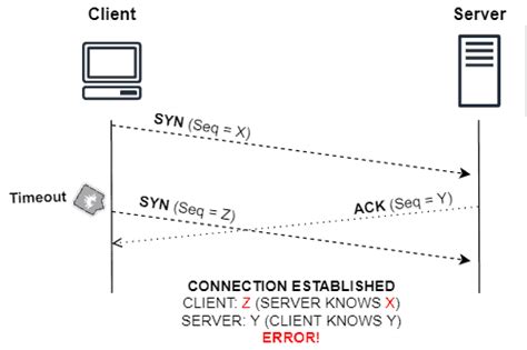 Two Way Handshake And Three Way Handshake Baeldung On Computer Science