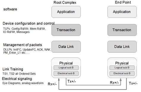 Digital Design Expert Advise Pci Express Overview
