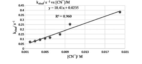 B Plot Of Pseudo First Order Rate Constant For The Reaction Between
