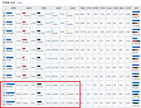 정보 역대 대선 호남 득표율 정치시사 에펨코리아