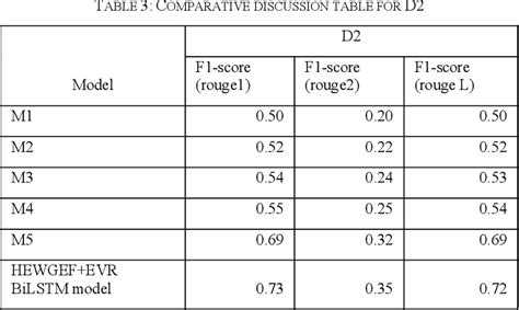 Table 3 From Hybrid Entropy Based Weighted Graph Embedding Model For