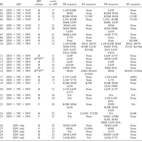 Protease Pr And Reverse Transcriptase Rt Mutations Of Hiv Download Table