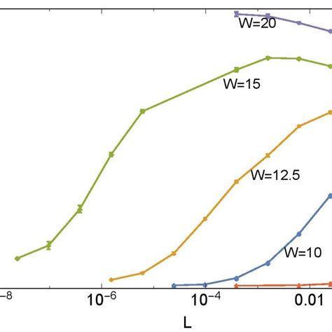 Level Compressibility As A Function Of The Spectral Interval