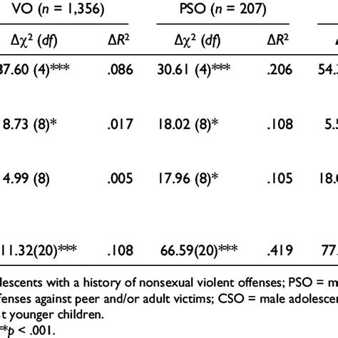 The Results Of Hierarchical Logistic Regression Analyses Testing The