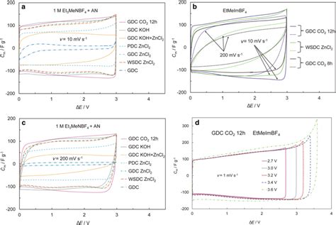 Cyclic Voltammetry Curves Expressed As Specific Capacitance Versus Cell