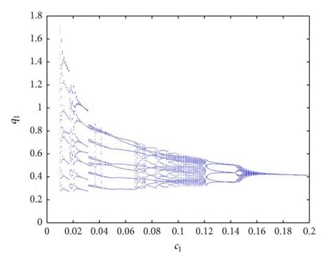 Bifurcation Diagram With Respect To Parameter C 1 Against Variable Q 1
