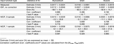 Comparison Of Ki Estimates From Measured And Estimated Input Functions