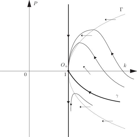 Phase Portrait Of Differential Equation 8 Near O 1 0