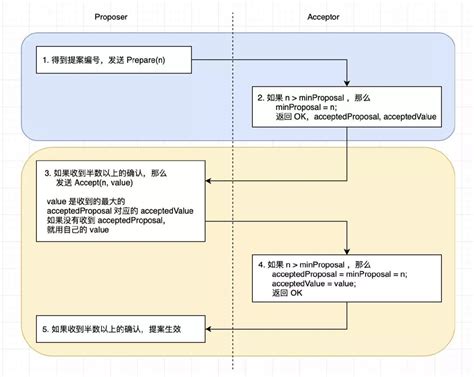 分布式一致性算法 paxos是什么梗？ csdn博客