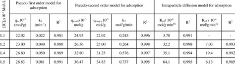 Parameters Of Pseudo First Order Pseudo Second Order And