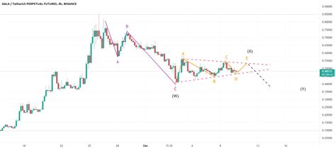 Galausdt Elliot Wave Wxy Analysis For Binance Galausdtperp By Zamanidotreza — Tradingview