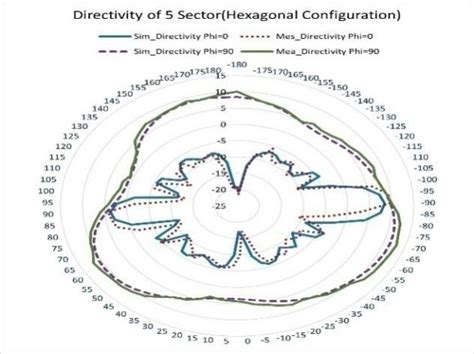Directivity Of Hexagonal Configuration Download Scientific Diagram