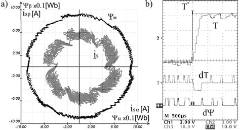 Flux ψ M And Stator Current Vectors Is Trajectories A And Motor